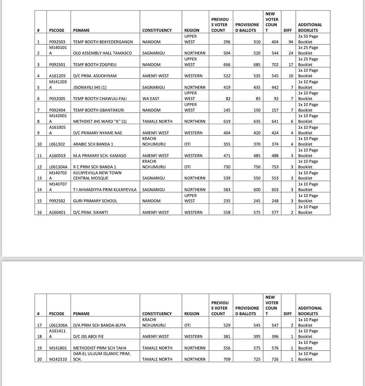 EC releases revised 2024 ballot statistics